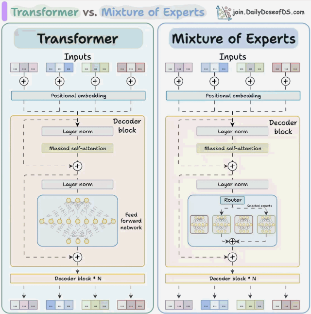 解析LLM、RAG、AI Agent的工作原理（一）Transformer 与 LLM 中的混合专家（MoE）_rag agent原理-CSDN博客