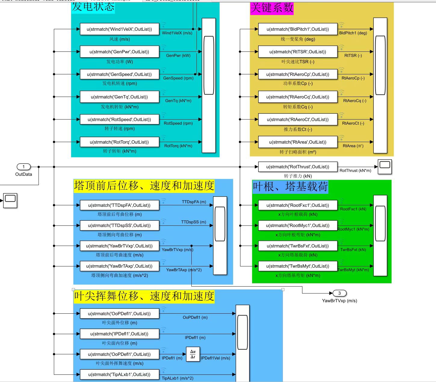 MPC变桨控制，OpenFAST与simlink联合仿真。 设计了多入多出线性MPC控制器。 5MW海上风机_变桨系统 mpc作用-CSDN博客