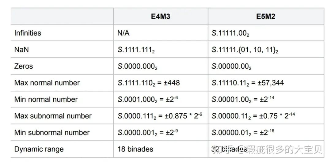 大模型开发者必看：FP8训练技术详解与实战指南！_fp8持续预训练-CSDN博客