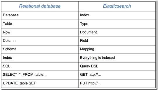 ElasticSearch 核心概念详解（index/type/doc/node/shard/replica/segment）_elasticsearch index type-CSDN博客