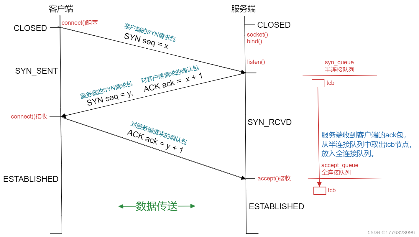 Posix API与网络协议栈-CSDN博客