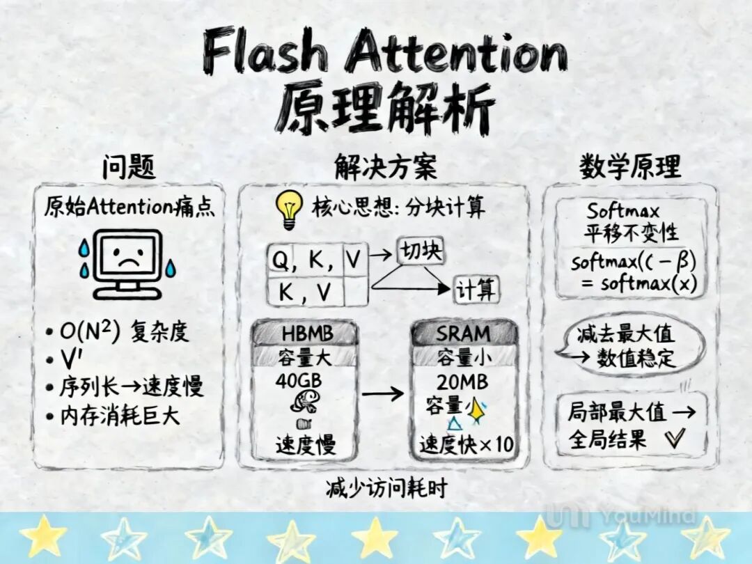 大模型Attention三大核心技术详解：Flash Attention、KV Cache和GQA！_flash attention gqa-CSDN博客