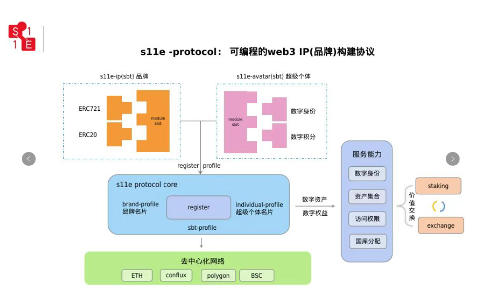 S11e Protocol：重塑 Web3品牌RWA的基础设施革命-CSDN博客