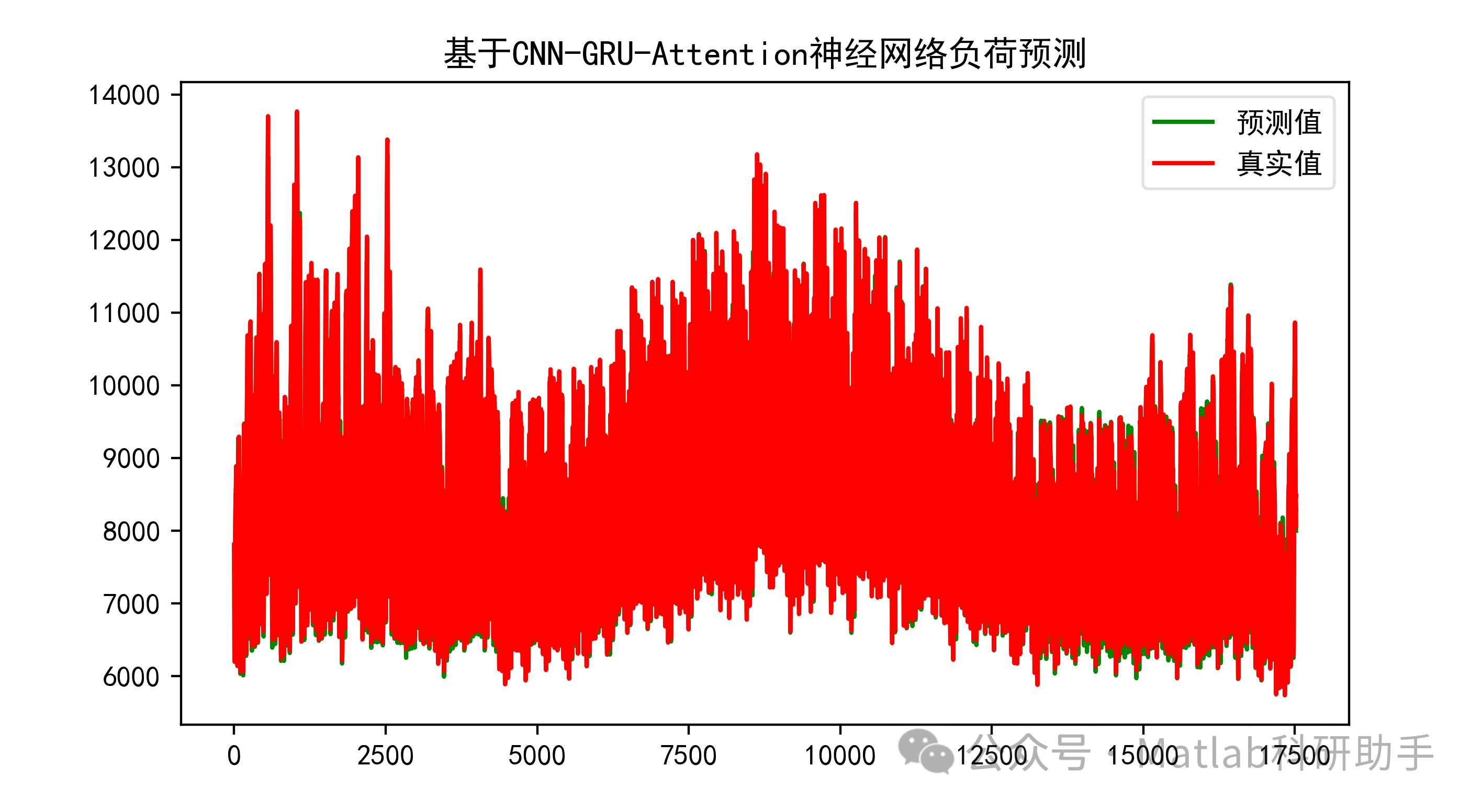 【预测模型】基于CNN-GRU-Attention混合神经网络的负荷预测方法附Python代码_lstm-gru混合预测模型-CSDN博客
