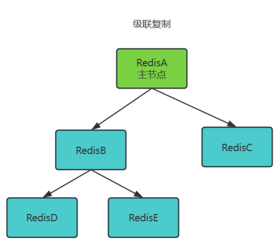 【redis】主从复制-CSDN博客