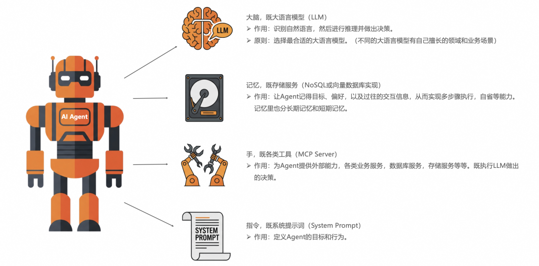 收藏！AI Agent+LLM+MCP：构建新一代智能应用架构实战指南_agent+cmp-CSDN博客