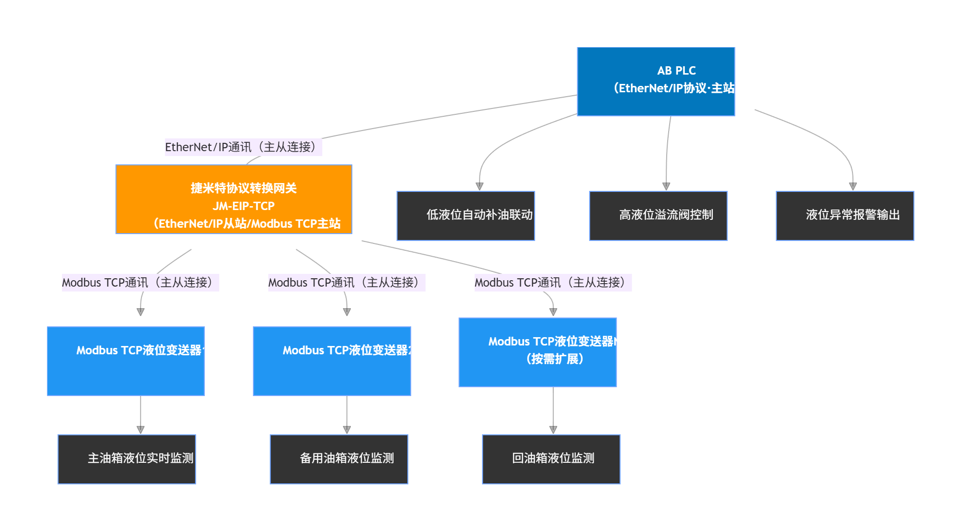 从Modbus TCP转EtherNet/IP：工业以太网协议转换网关现场应用笔记-CSDN博客