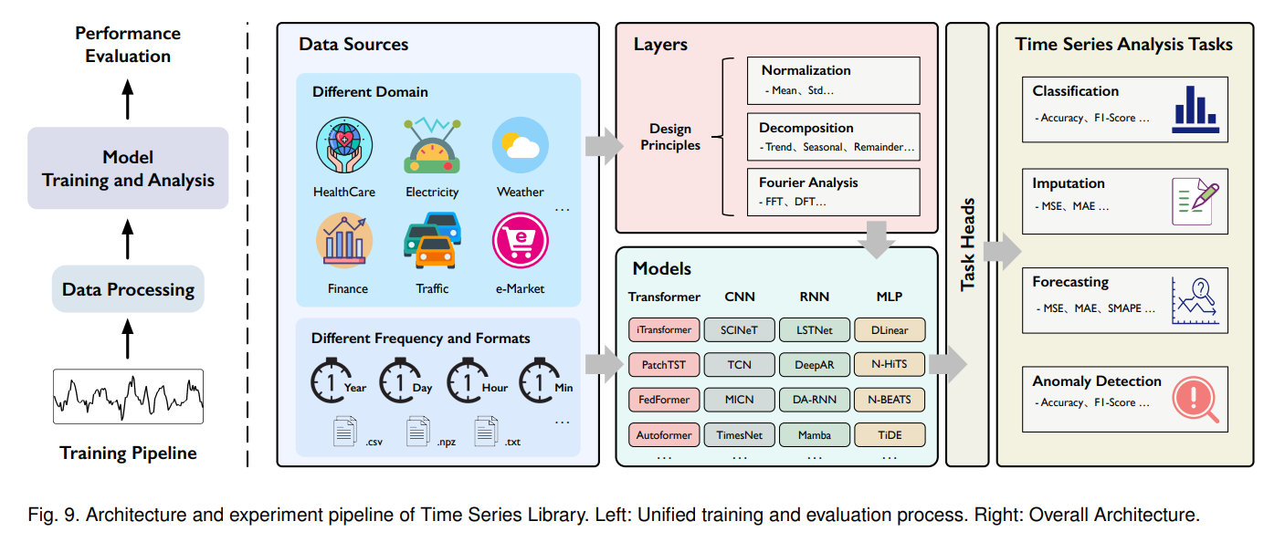 TSLib深度时间序列模型综述:综合调查和基准_时间序列任务imputation-CSDN博客
