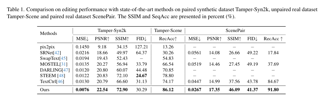 场景文本编辑：Recognition-Synergistic Scene Text Editing-CSDN博客