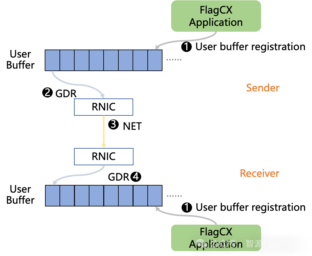 万字长文，技术解读众智FlagOS v1.5四大新进展_flagos 详细-CSDN博客
