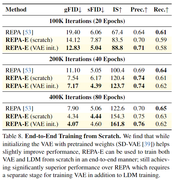 45倍加速+最新SOTA！VAE与扩散模型迎来端到端联合训练：REPA-E让VAE自我进化！_repa-e: unlocking vae for end-to-end tuning with ...