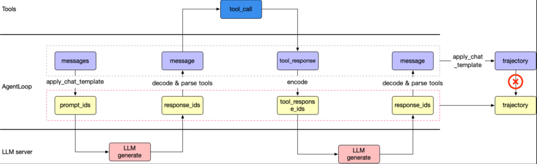 通过工具增强 LLM Agent 能力：veRL+ReTool 的完整实践指南_verl报错valueerror: cannot use run() inside async lo-CSDN博客