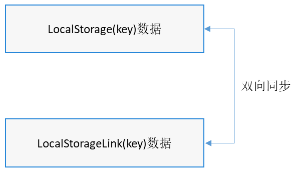 18、鸿蒙HarmonyOS Next开发：LocalStorage：页面级UI状态存储_鸿蒙askui中 本地存储-localstorage-CSDN博客