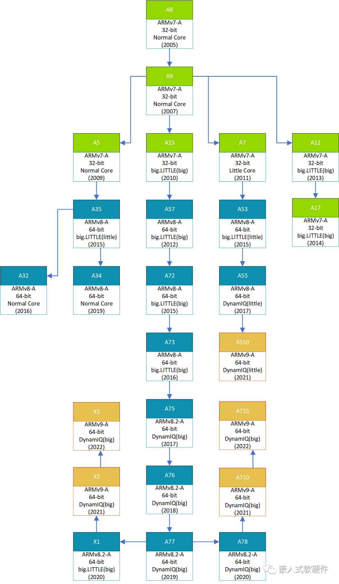 ARM 的 A35 引领了近十年-CSDN博客