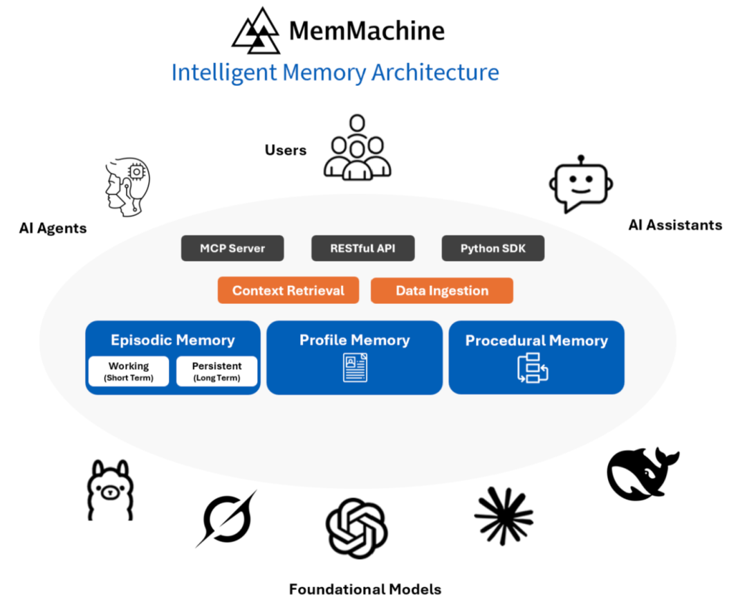 告别AI金鱼记忆：MemMachine让AI Agent记住你的一切，零代码也能实现_长记忆mem mechine实例 github-CSDN博客