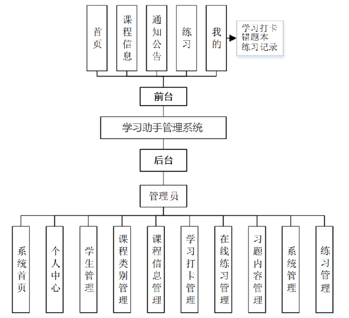 基于Uniapp+springboot学习助手管理系统App-CSDN博客