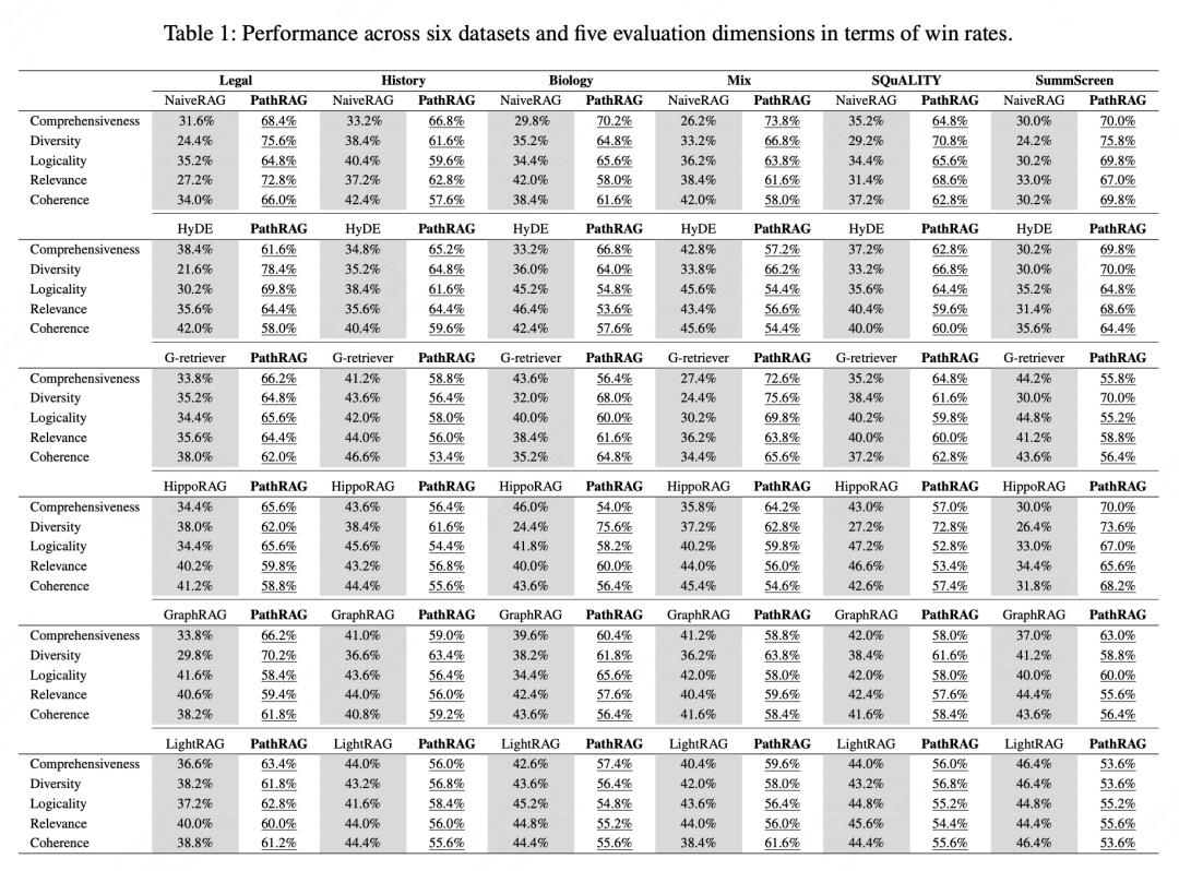 告别RAG“幻觉”！PathRAG手把手教你构建“逻辑链路”，让你的AI应用秒变学霸，用户满意度翻倍！-CSDN博客