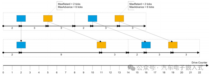 【OS基础】符合AUTOSAR标准的RTAOS-Schedule Tables详解_autosar schedule table-CSDN博客