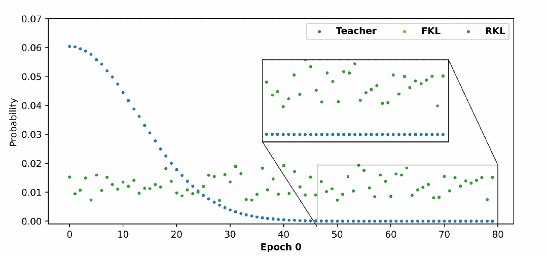 大语言模型的知识蒸馏（KD）应该用Reverse KL？_forward kl 和 reverse kl-CSDN博客