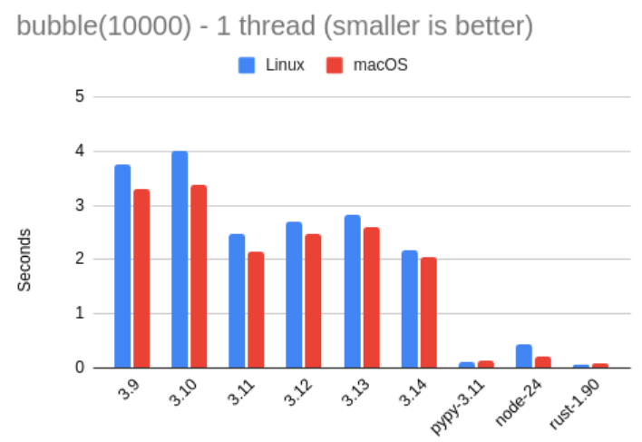 Python 3.14 来了，它有多快？-CSDN博客