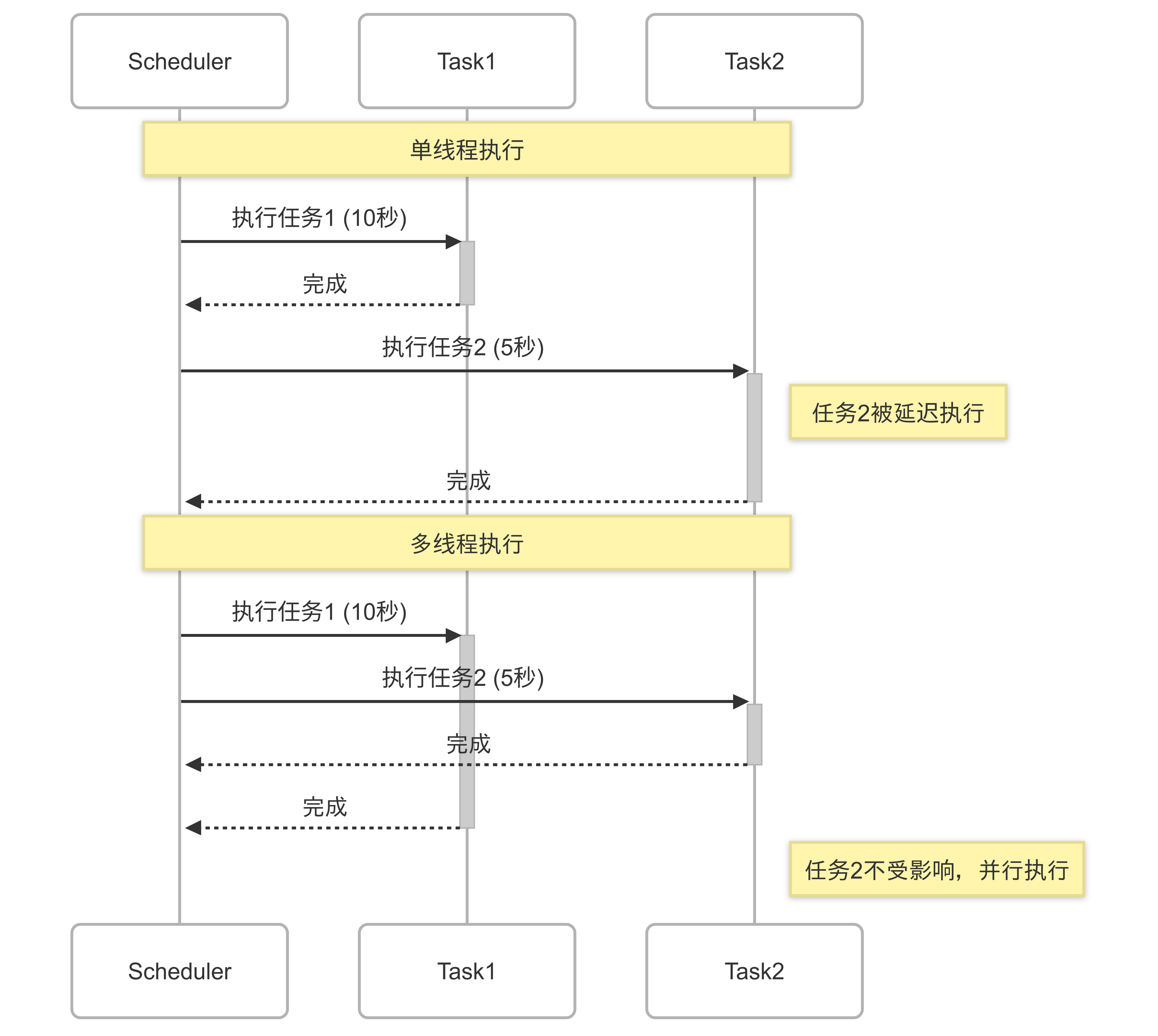 Spring Boot 定时任务全攻略：从@Scheduled 到分布式调度，一文搞定！_springboot定时任务-CSDN博客