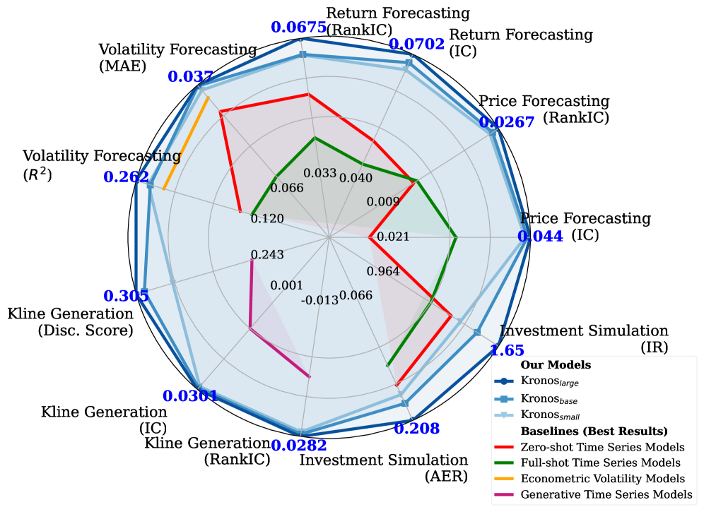 AI论文速读 | Kronos: 金融市场语言基础模型_kronos文论速读-CSDN博客