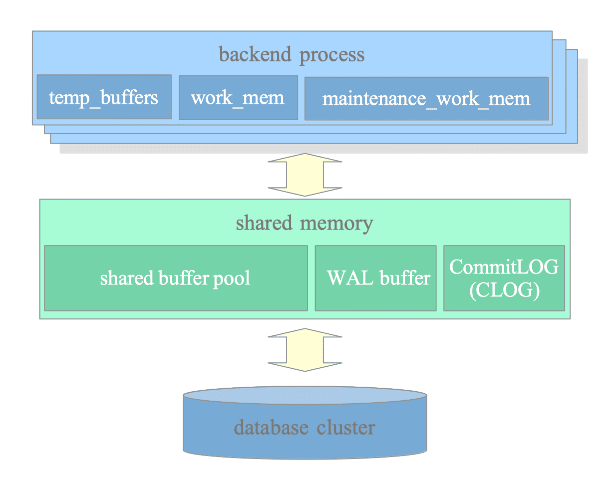 PostgreSQL 内存架构_shared memory area、shared buffer pool、temp buffer -CSDN博客