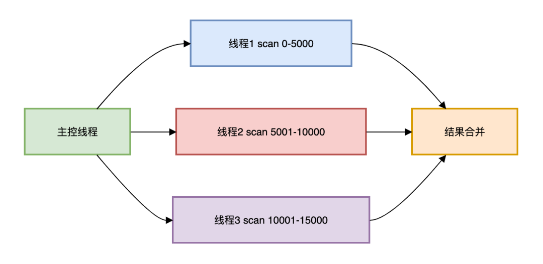 给你1亿的Redis key，如何高效统计？_redis统计key总量-CSDN博客