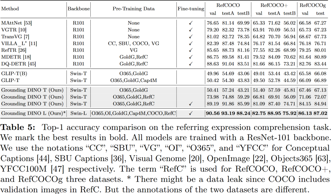 论文推荐：Grounding DINO: Marrying DINO with Grounded Pre-Training-CSDN博客
