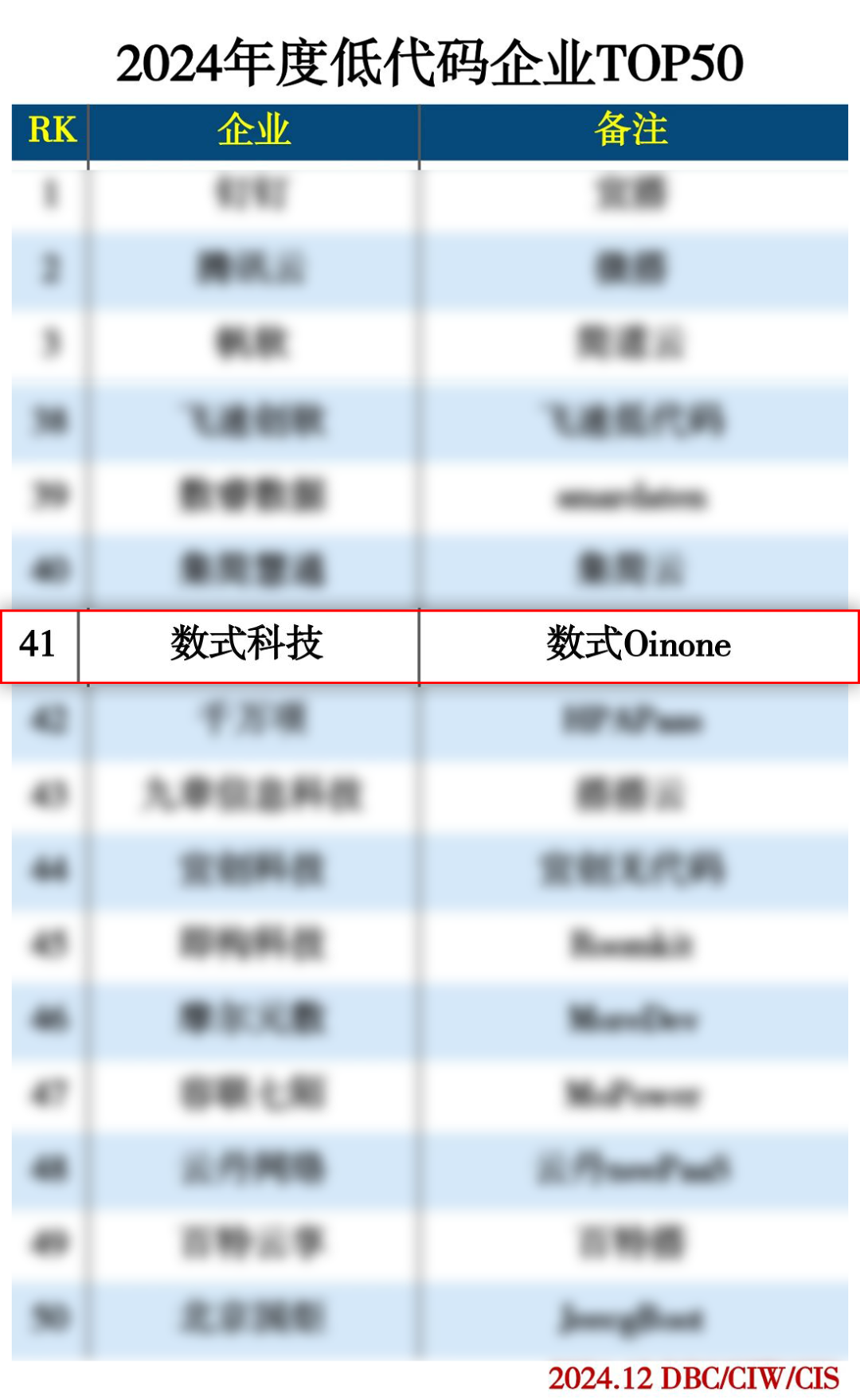 数式Oinone再度入选《2024年度低代码企业Top 50》_数式onione低代码-CSDN博客