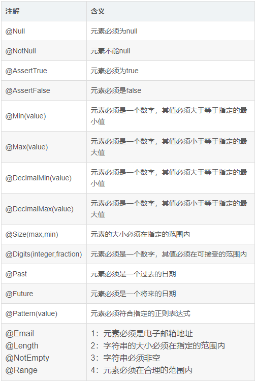 面试官：说说Spring中@NotEmpty、@NotBlank、@NotNull 的区别和使用_spring boot notblank notnull等的区别-CSDN博客