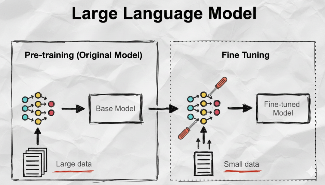 【收藏必备】小白也能学会！LLaMA Factory实现LLMs微调完整指南-CSDN博客