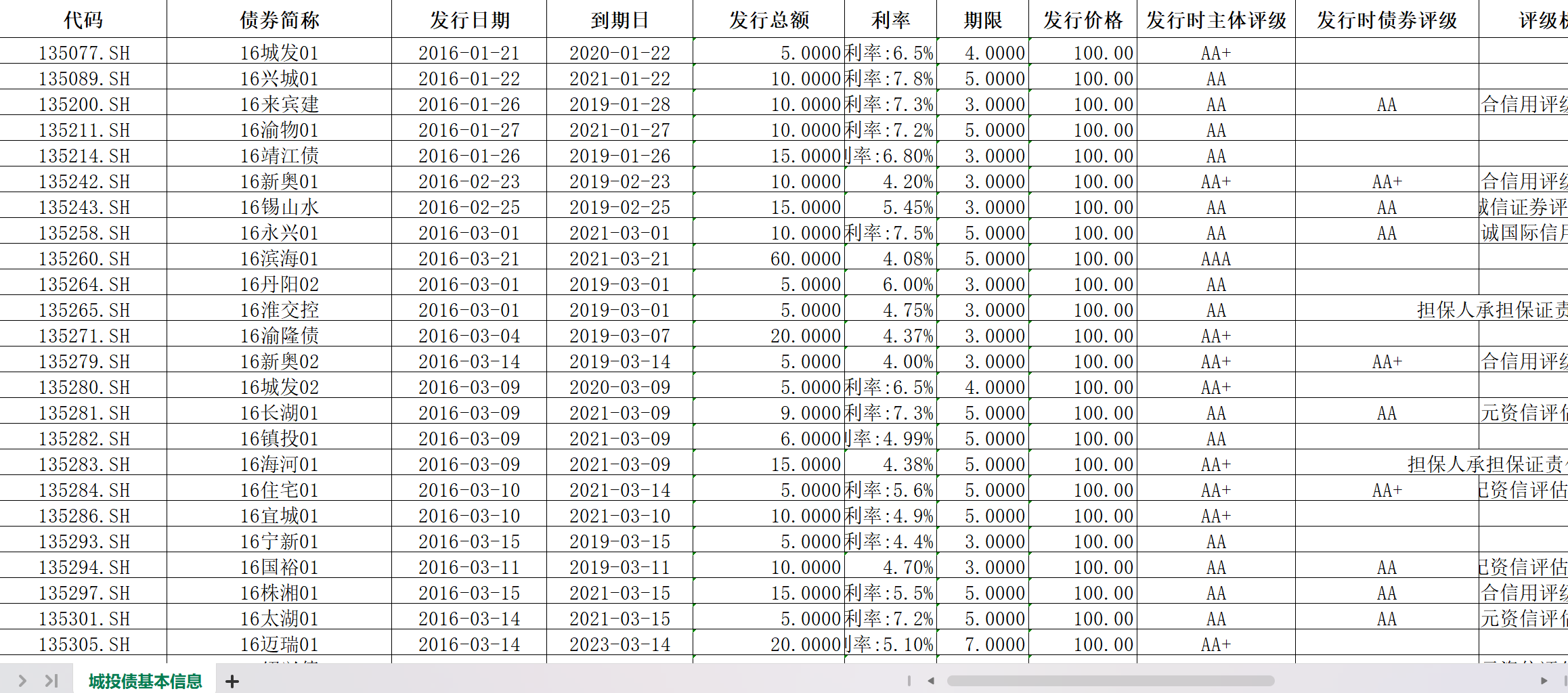 1999-2024年城投公司基本信息及地方债、城投债数据-CSDN博客