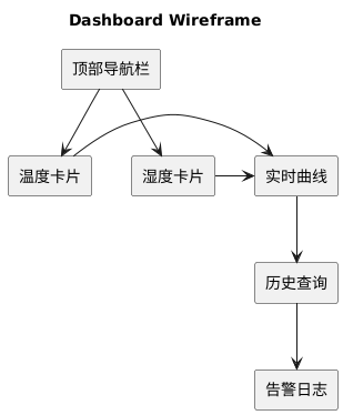 【KWDB 创作者计划】基于 ESP32 + KWDB 的智能环境监测系统实战-CSDN博客