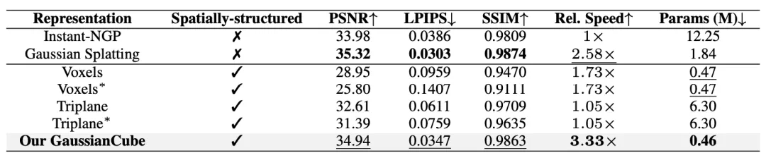 高质量3D生成最有希望的一集？GaussianCube在三维生成中全面超越NeRF_高斯空间三维建模-CSDN博客