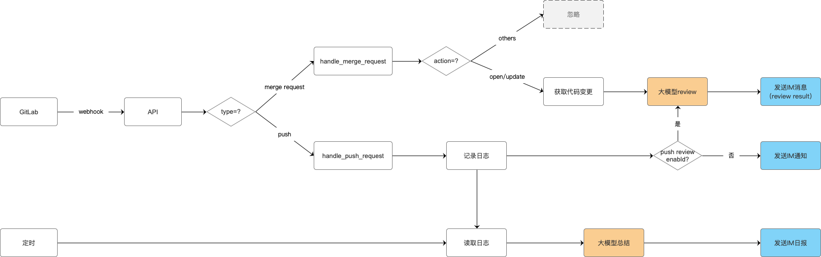 基于docker的AI-Codereview-Gitlab部署实战-CSDN博客