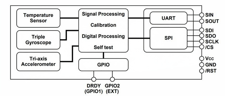 爱普生M-G366PDG适用于商用车自动驾驶领域_imu g366代码-CSDN博客
