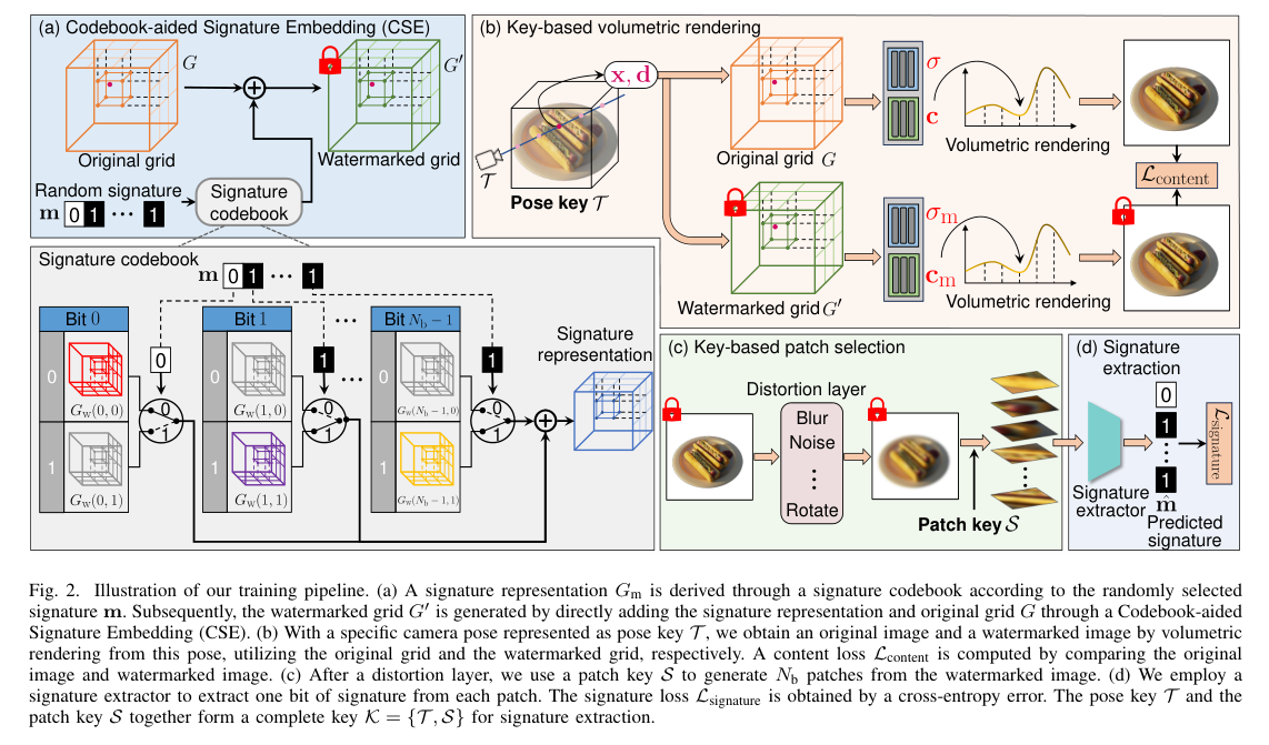 Neural Radiance Fields（NeRF）的数字水印技术：The NeRF Signature: Codebook-Aided Watermarking for Neural ...