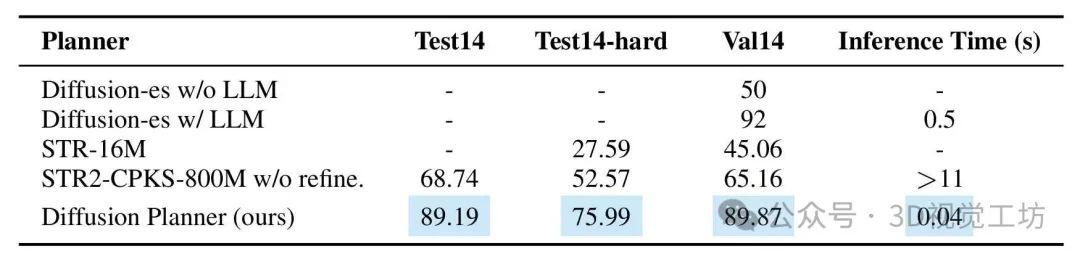 ICLR 2025 Oral | 清华提出Diffusion Planner 实现 nuPlan SOTA!-CSDN博客