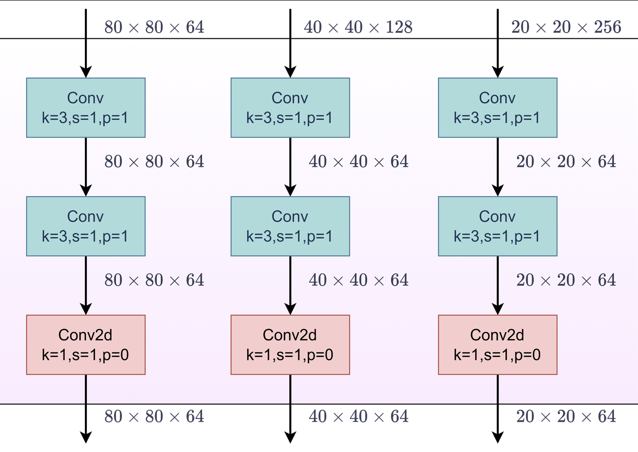 从Backbone到NMS-Free：通俗易懂的YOLO架构解析（附代码）-CSDN博客