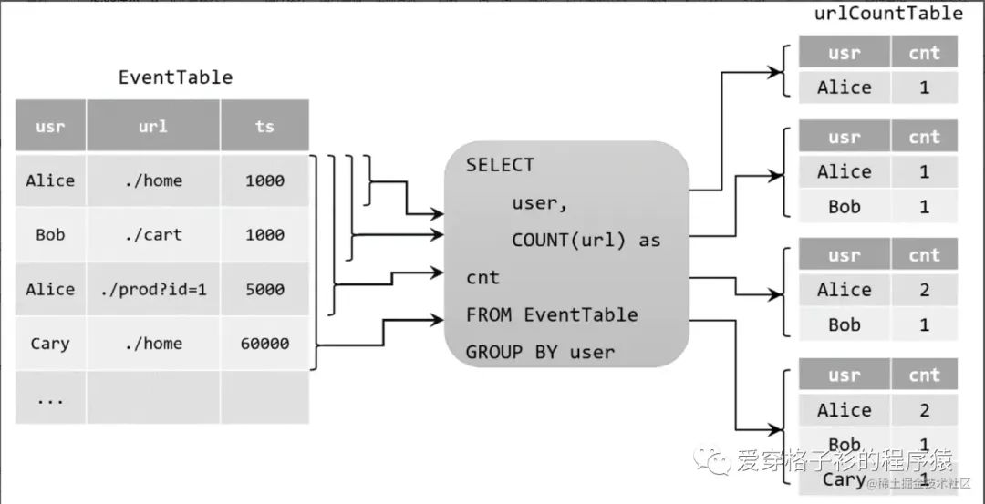 Flink SQL流处理中的表_flink sql 设置流模式-CSDN博客