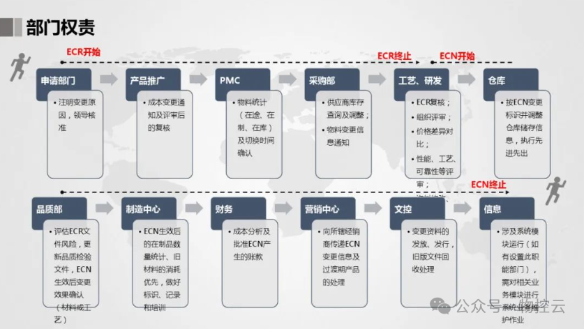 什么是ECR/ECO/ECN？-CSDN博客
