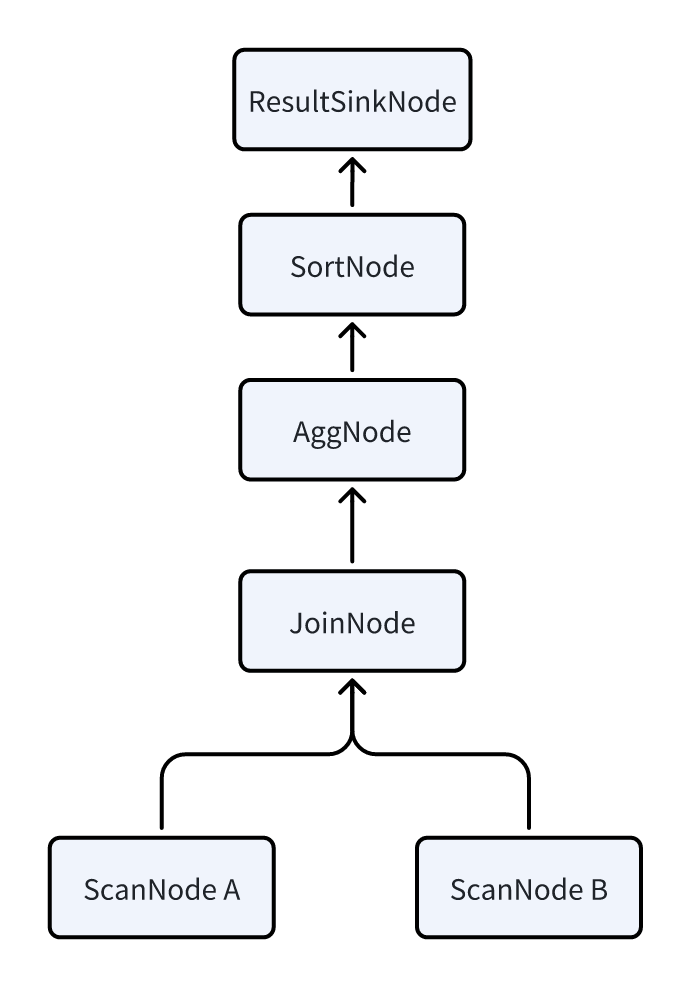 doris：Pipeline 执行引擎_doris pipeline-CSDN博客