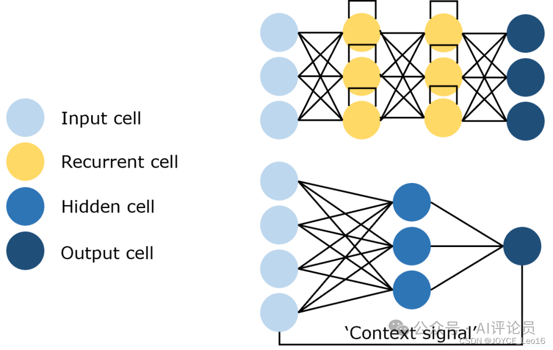 深度学习经典神经网络全解析：CNN、RNN、LSTM、Transformer一网打尽！-CSDN博客