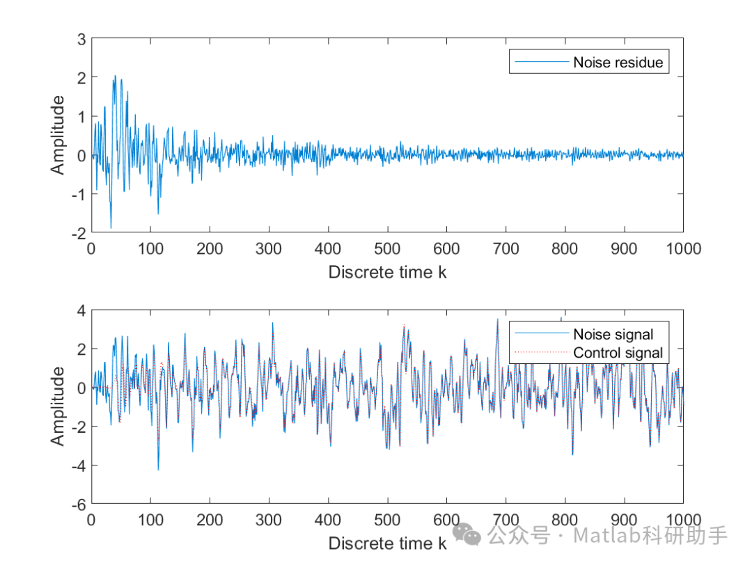 使用LMS和FxLMS算法进行主动降噪研究附Matlab代码-CSDN博客