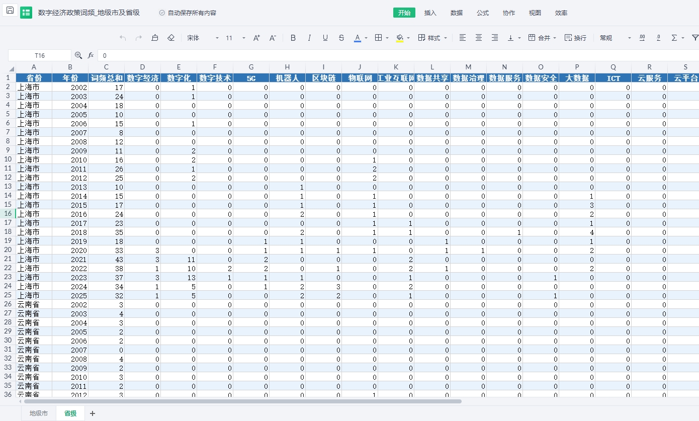 【工具变量】省级及地级市数字经济注意力数据（2002-2025年）-CSDN博客