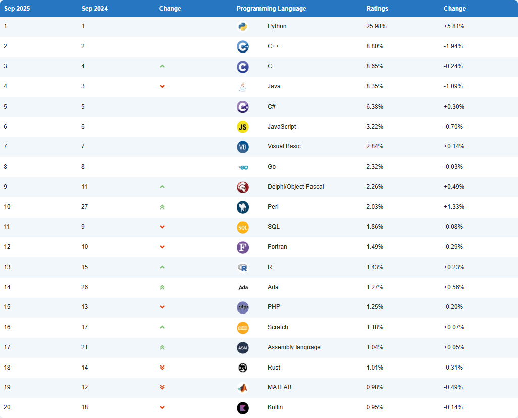 2025年9月TIOBE编程语言排行榜出炉！Perl重返前十Python创历史新高-CSDN博客