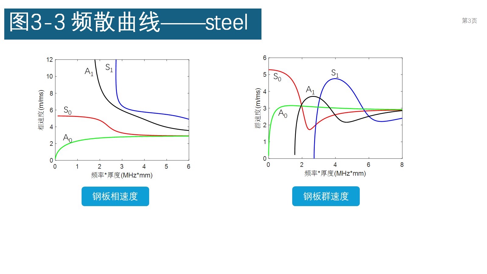 探秘COMSOL中的Lamb波损伤检测：频散曲线的绘制与解读_lamb激发特性曲线-CSDN博客