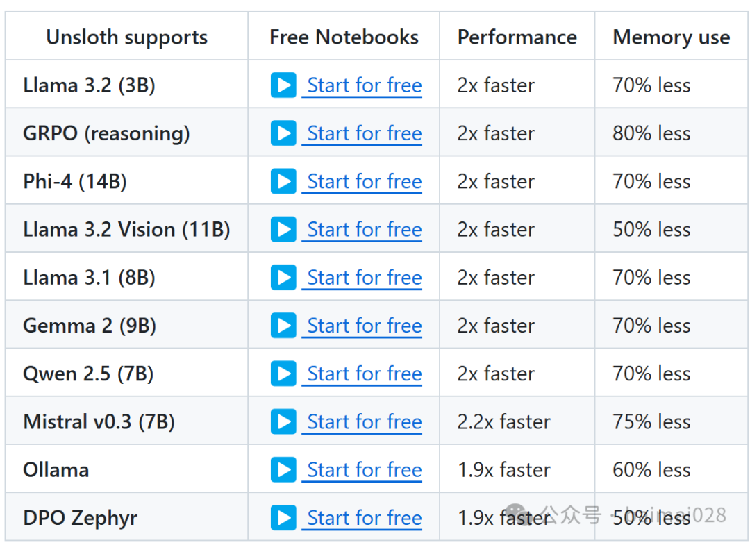 大模型微调实战：Unsloth框架深度应用，提升模型性能新策略！_unsloth: will patch your computer to enable 2x fas-CSDN博客