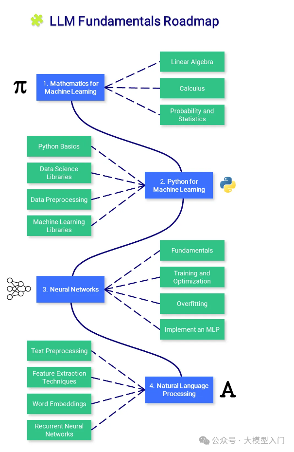 GitHub超级热门：49.2K+标星的大模型入门到精通学习资源汇总！_大模型学习 github-CSDN博客